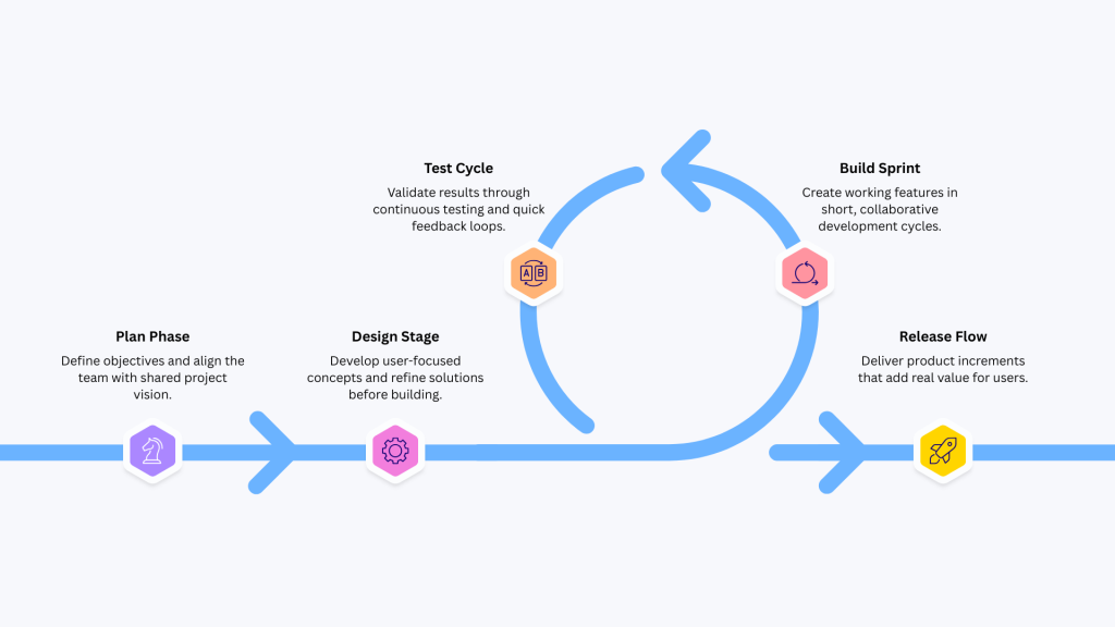 Agile Skillset Training Courses - Info Trek